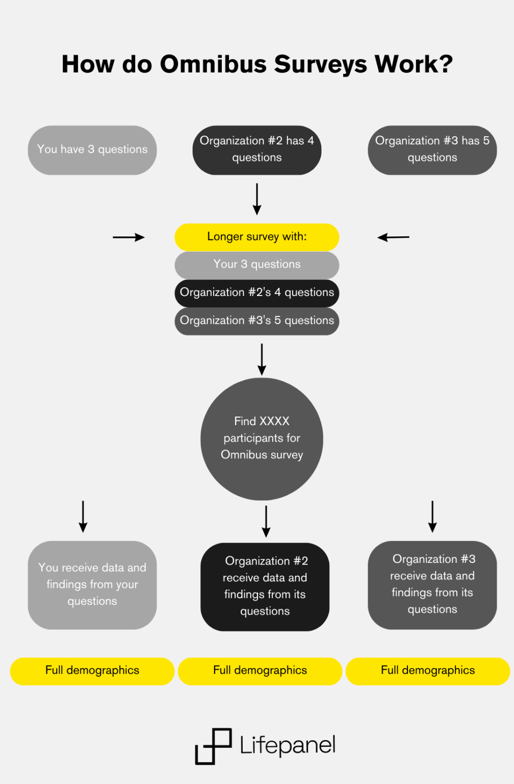 Lifepanel Omnibus Surveys: Reliable Quarterly data - Lifepanel