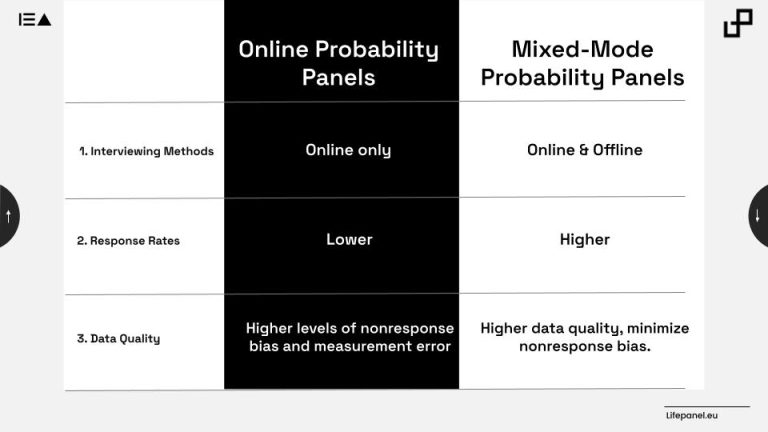 Mixed-Mode or Full-Online Probability Panels, considerations when what ...